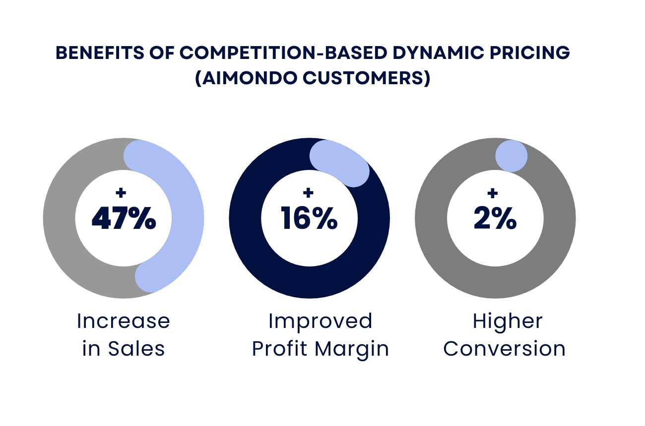 Dynamic pricing 101: what you need to know in 2024. Real-life examples and benefits| Pricing ...